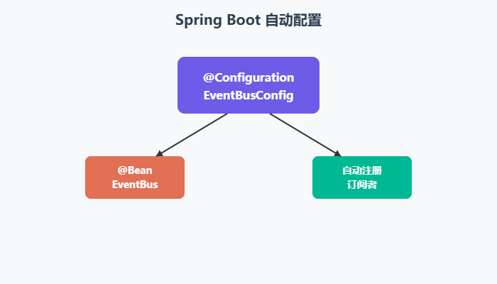 深入理解 Guava EventBus：让你的系统解耦更优雅-CSDN博客