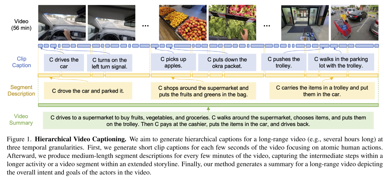 2024 CVPR Video ReCap Recursive Captioning of Hour-Long Videos Methods ...
