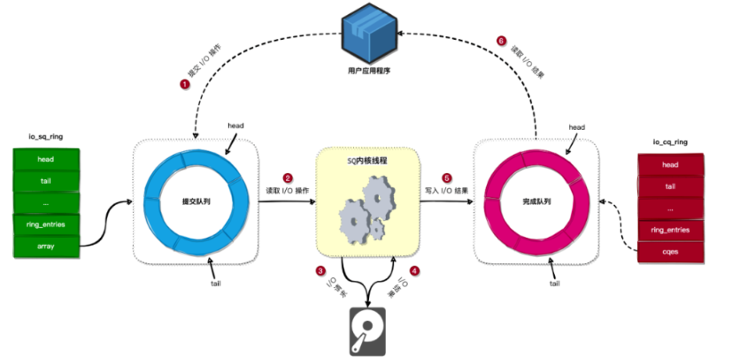 io_uring介绍_io-uring-CSDN博客
