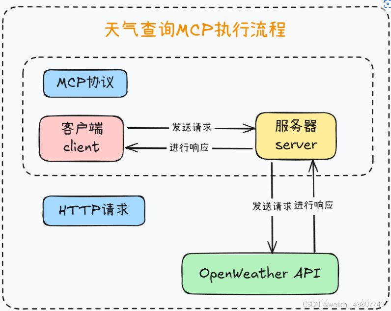 MCP入门笔记2: MCP服务器开发流程，并以天气查询为例_mcp weather-CSDN博客