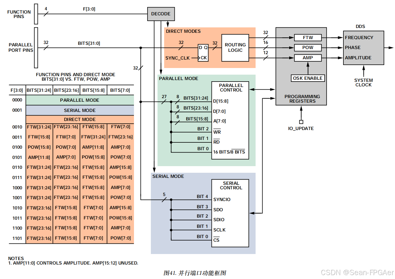 公司级项目-AD9914扫频源（二）AD9914工作模式及配置方式-CSDN博客