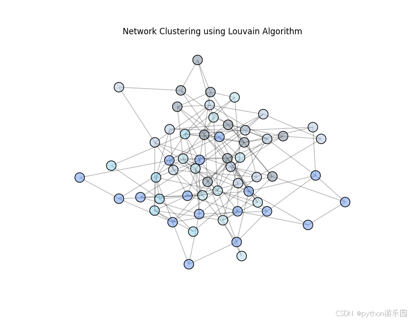 Python：社会网络分析之Louvain 算法_louvain算法python-CSDN博客