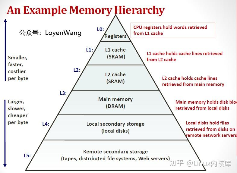 一文深入分析arm64 cache机制_arm64 cache l1 l2 l3-CSDN博客