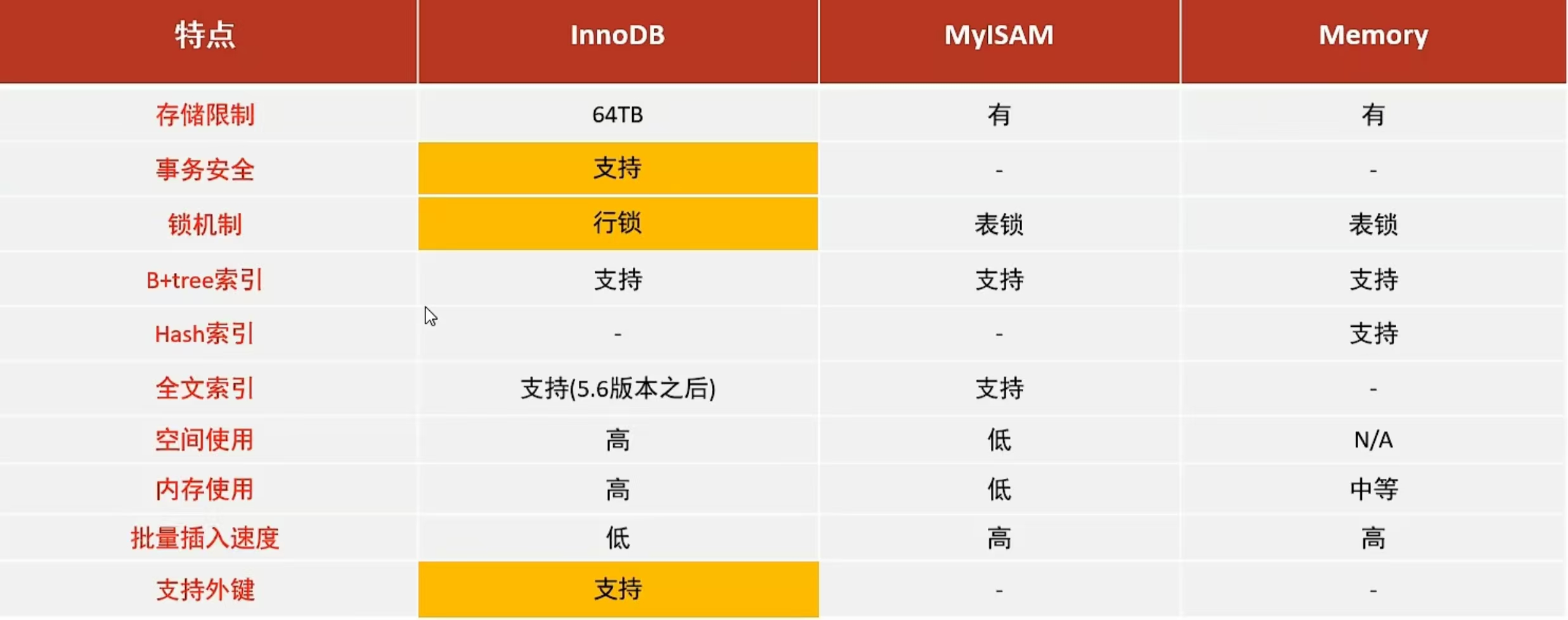 MySQL存储引擎-InnoDB、MyISAM、MEMORY_数据库存储引擎-CSDN博客