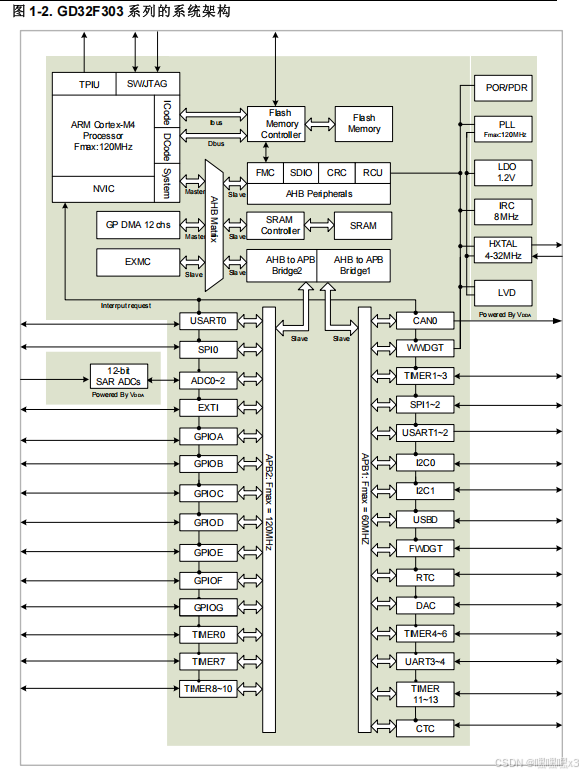 GD32F303 时钟树 AHB APB1和APB2 _gd32f303时钟配置-CSDN博客
