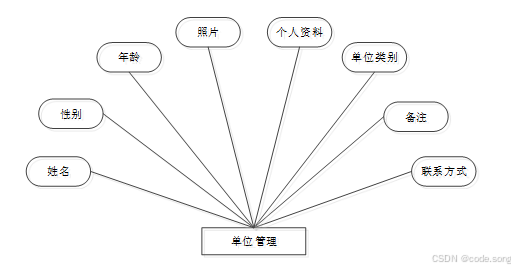 校园管理系统基于springboot的校园管理系统设计与实现附项目源码论文数据库)校园系统源码 Csdn博客