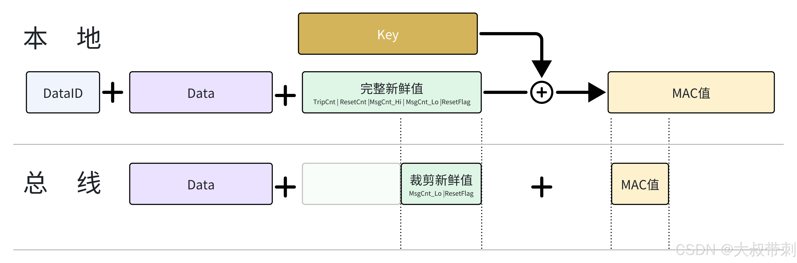 AUTOSAR实战教程--FVM新鲜值构建策略SecOC信息安全FV补齐算法详解_autosar fvm-CSDN博客