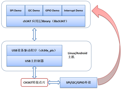 CH347扩展I2C接口控制MPU6056传感器应用_ch347 i2c-CSDN博客