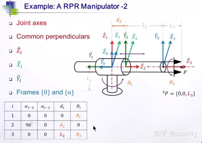 机器人学第三章_克雷格denavit-hartenberg 法-CSDN博客