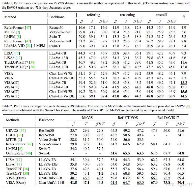 VISA: Reasoning Video Object Segmentation via Large Language Models-CSDN博客