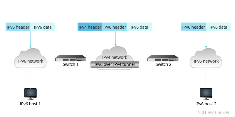IPv6与IPv4区别_ipv4远程主机-CSDN博客