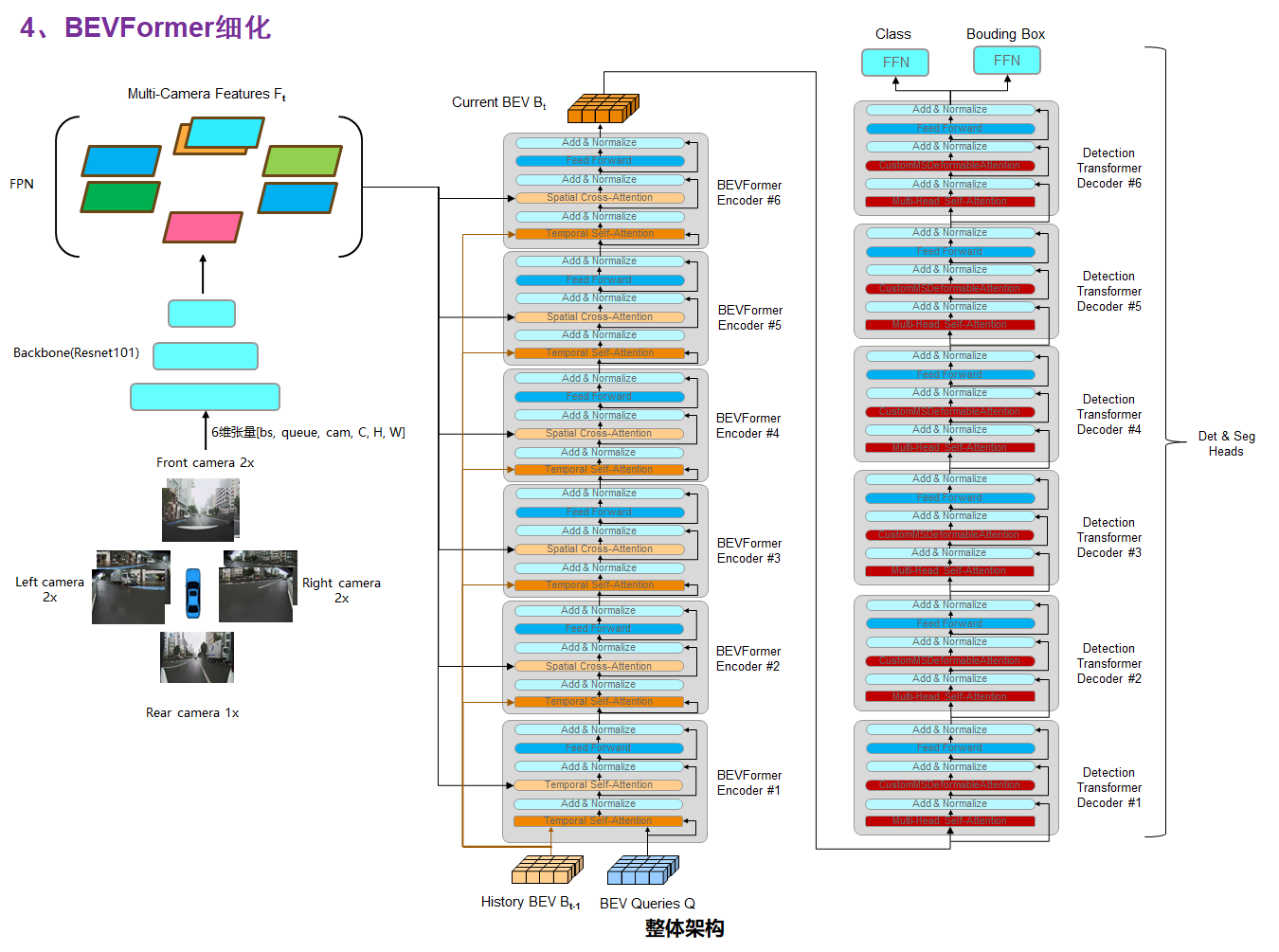 bevformer算法代码分析【复习专用 未写完】-CSDN博客
