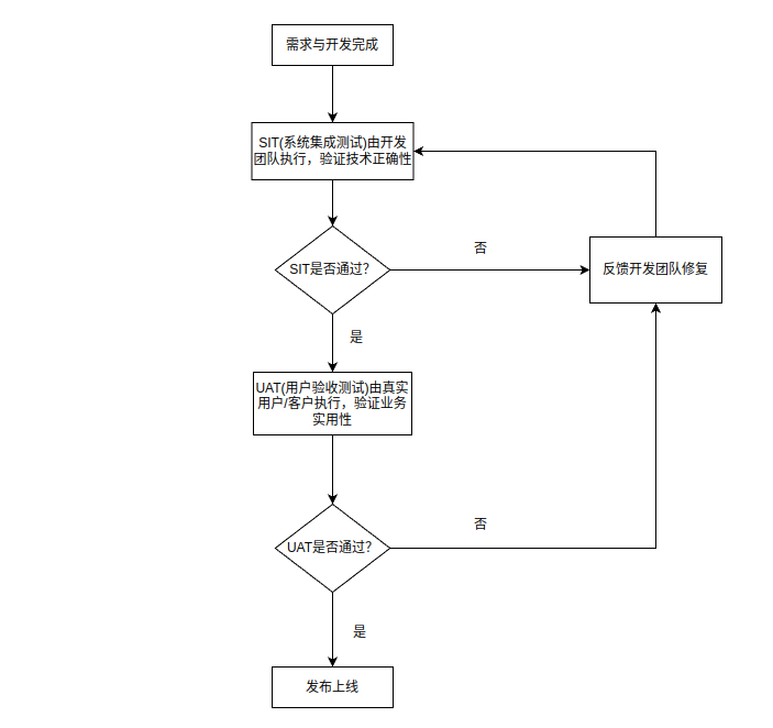 开发常说的SIT、UAT是什么？本文给出详细解答_sit测试-CSDN博客