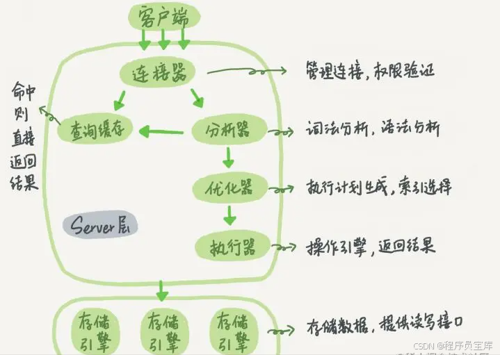 Mysql 三万字精华总结 面试100 问，和面试官扯皮绰绰有余（收藏系列）mysql 面试 Csdn博客