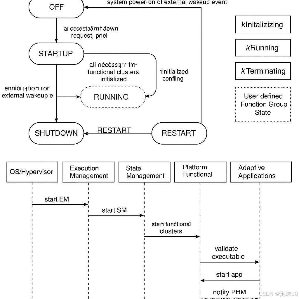 【AUTOSAR AP EM】AUTOSAR AP执行管理子进程启动时序控制机制深度分析_autosar em-CSDN博客