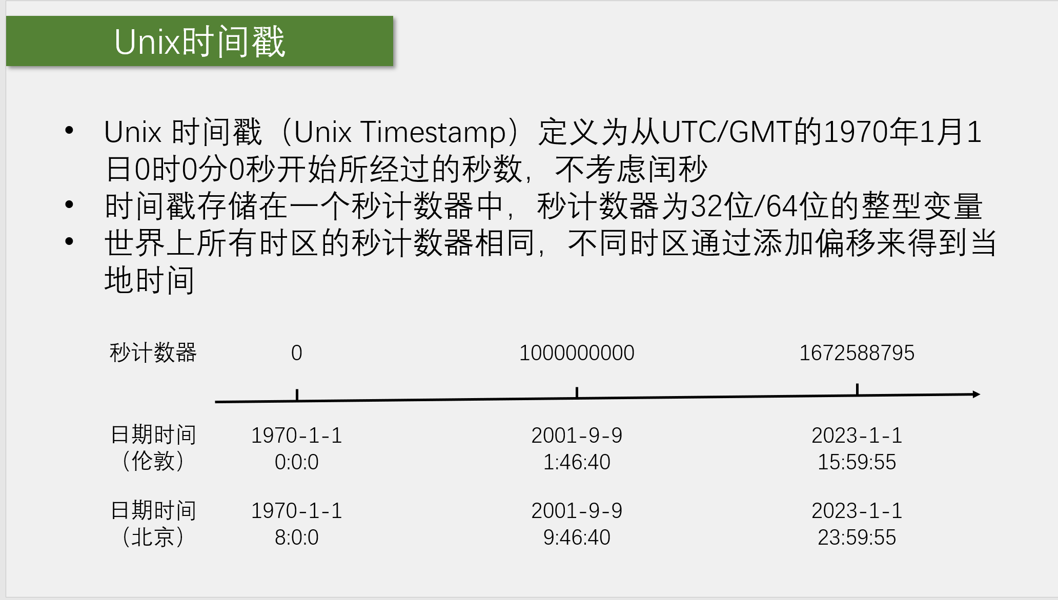 Unix时间戳-CSDN博客