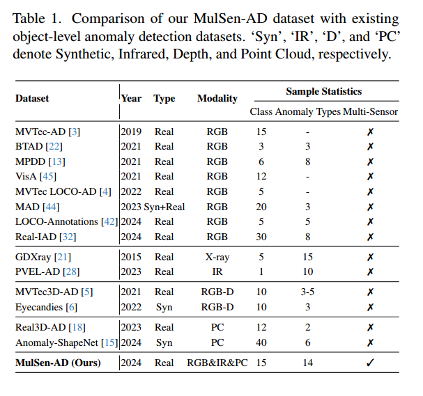 Multi-Sensor Object Anomaly Detection:Unifying Appearance, Geometry ...