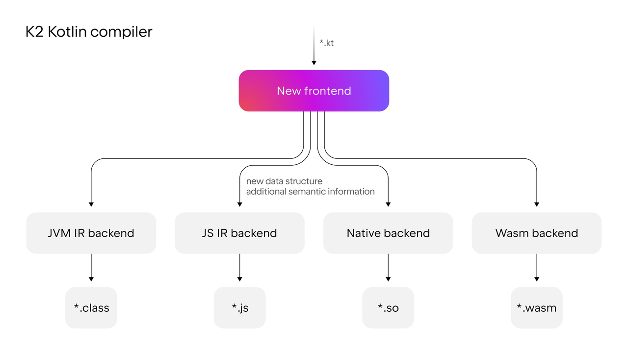 Kotlin Multiplatform超详细介绍，一篇就够了-CSDN博客