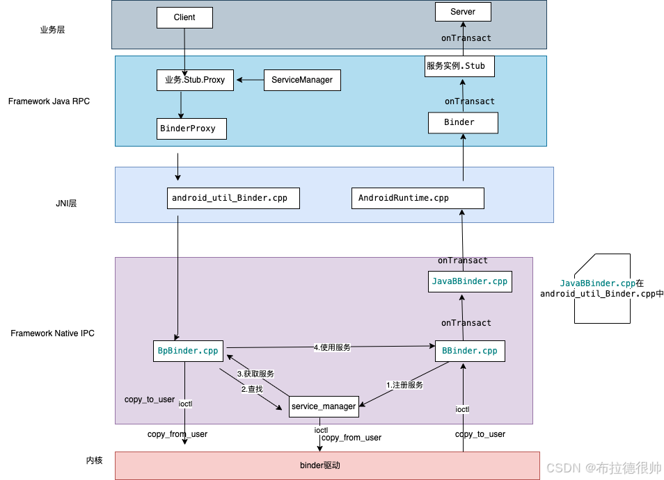 android系统_Binder驱动原理_android的驱动模型-CSDN博客