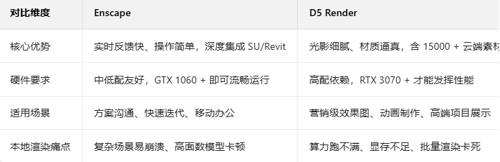 Enscape vs D5 Render 对比 + 云渲染优化方案-CSDN博客