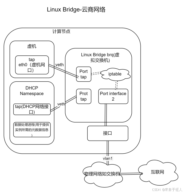 一张图讲清楚Linux Bridge的使用-CSDN博客