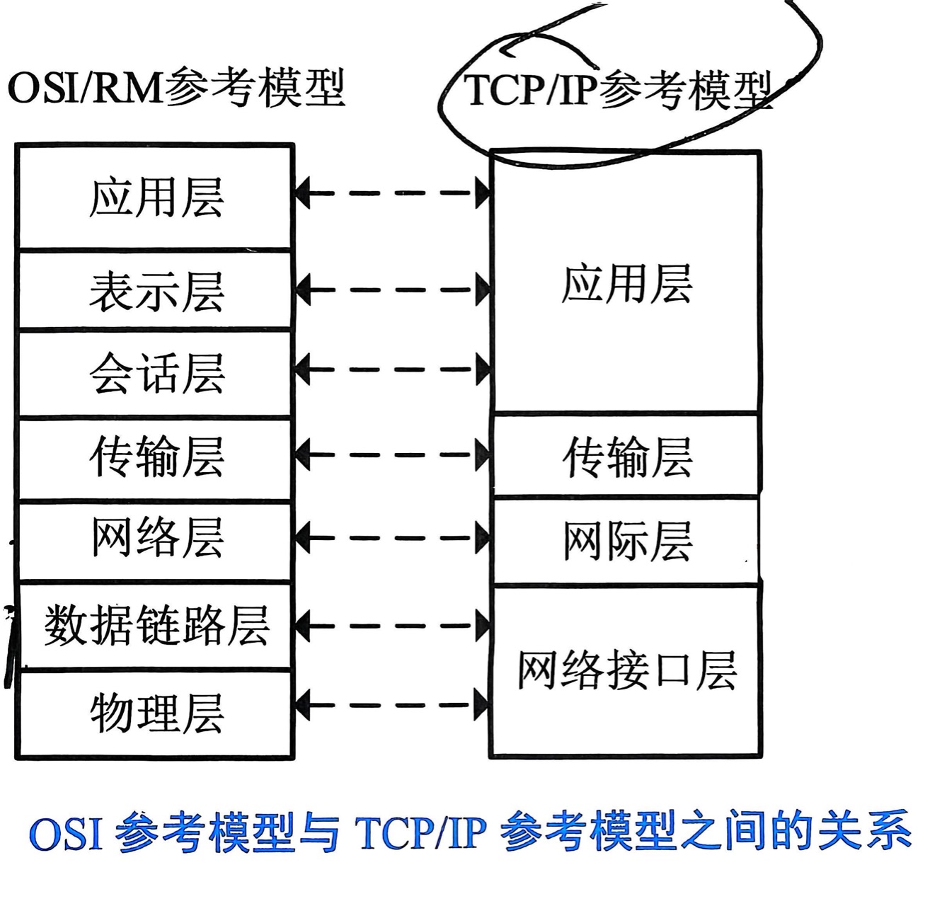 网络分层模型详解：OSI vs TCP/IP-CSDN博客