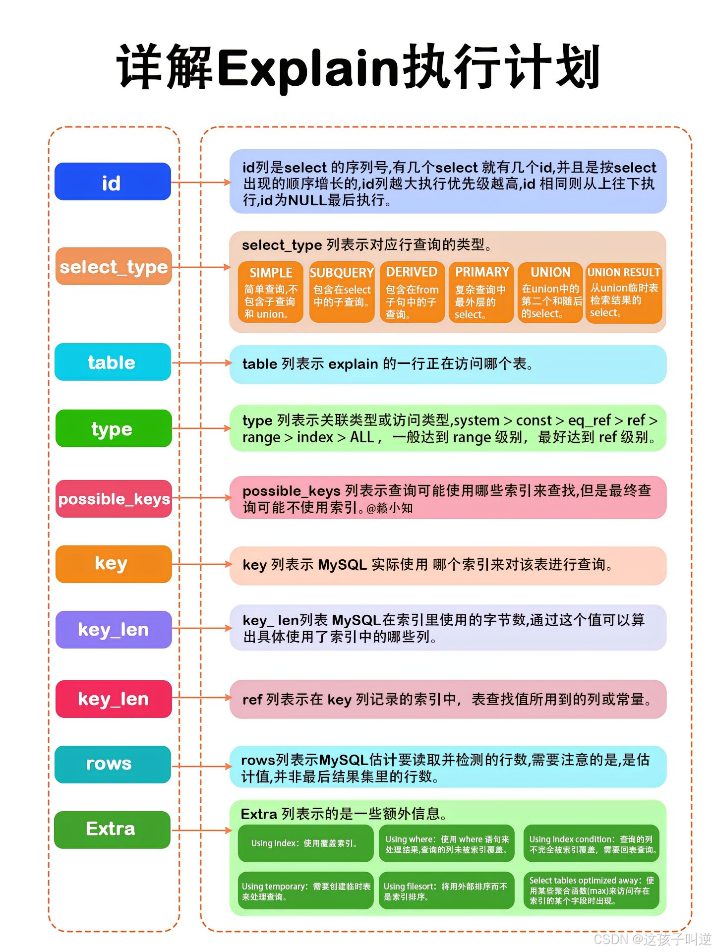 Mysql Explain优化命令使用（数据库索引优化查询）mysql Explain Filtered Csdn博客 9677