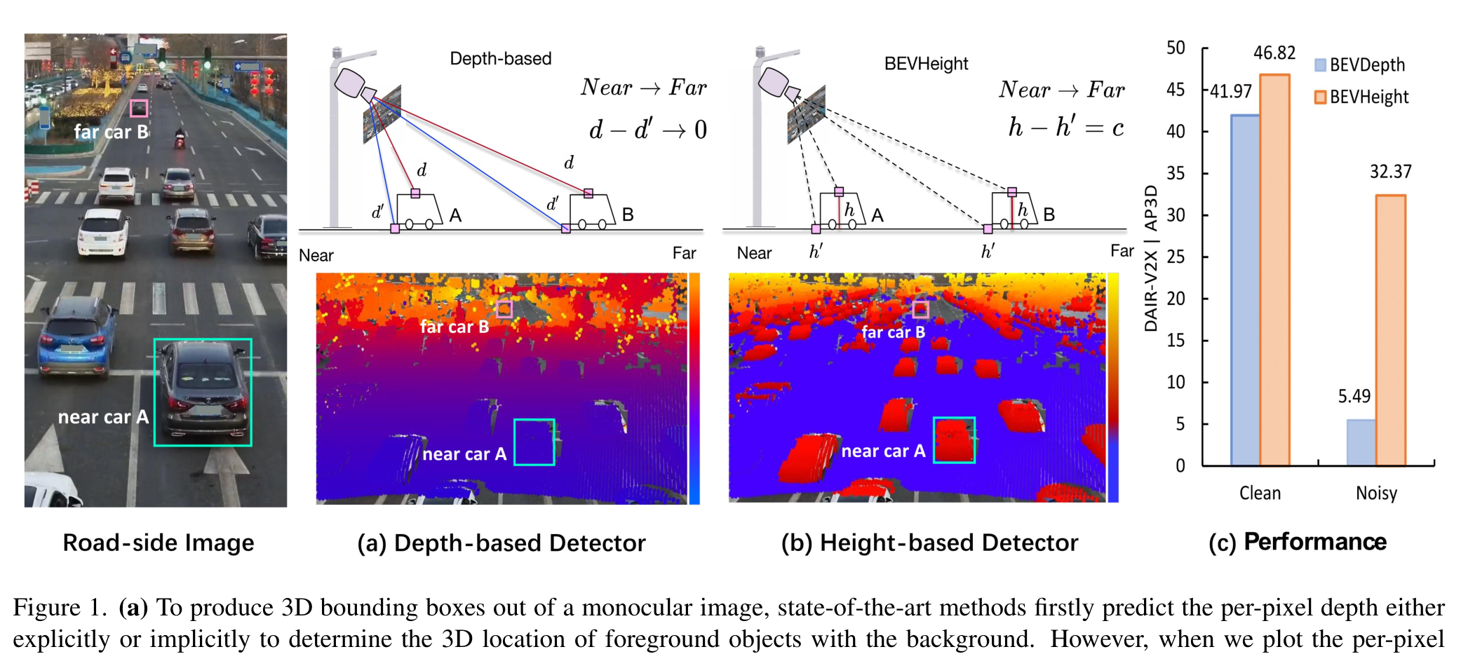 BEVHeight(CVPR2023)：A Robust Framework for Vision-based Roadside 3D Object Detection-CSDN博客