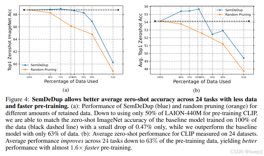 数据质量-SemDeDup: Data-efficient learning at web-scale through semantic deduplication-CSDN博客