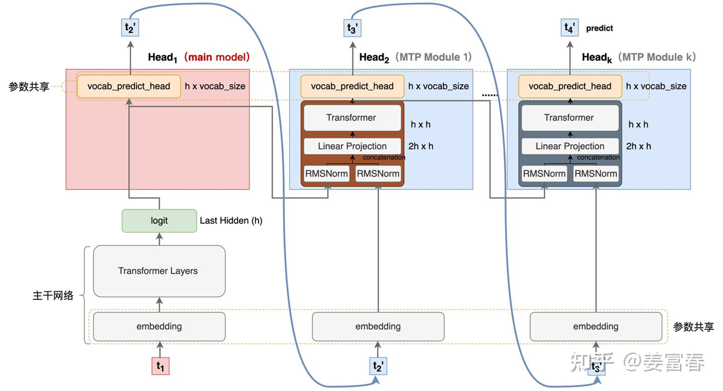 【vllm-ascend】 MTP原理及工程适配_vllm mtp-CSDN博客