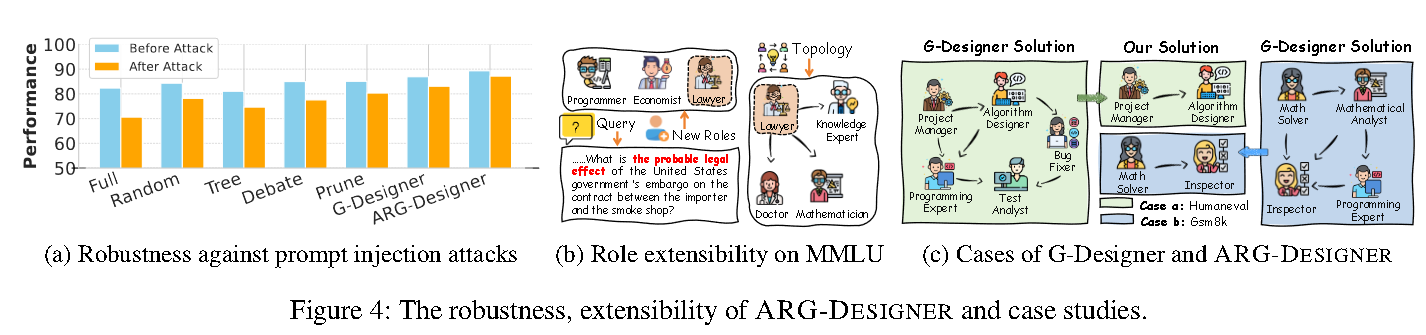 Assemble Your Crew: Automatic Multi-agent Communication Topology Design ...