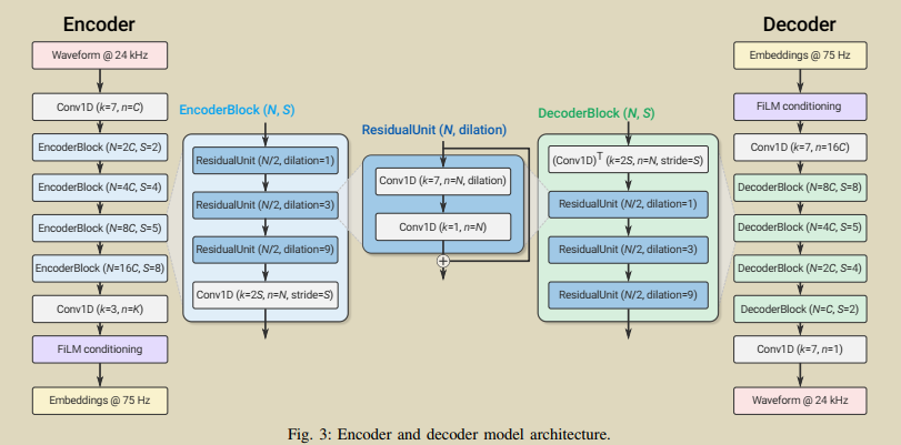 论文SoundStream: An End-to-End Neural Audio Codec-CSDN博客