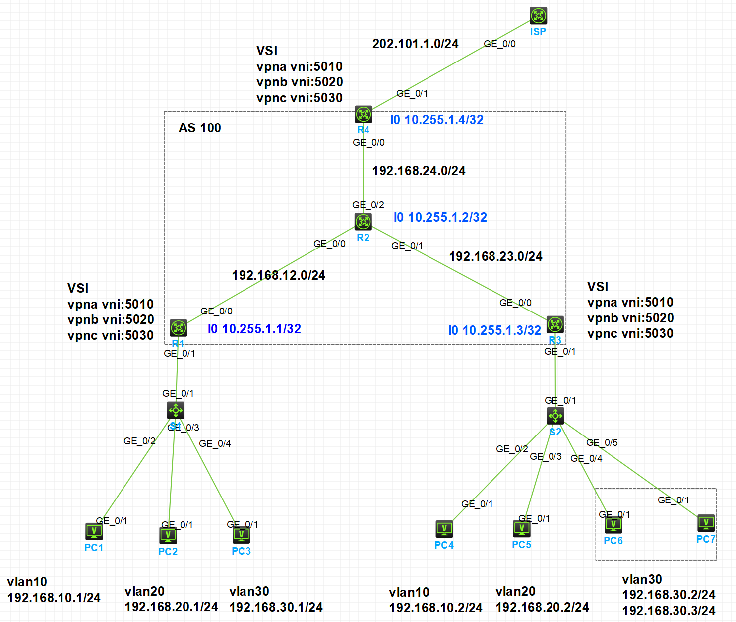 全网最详VXLAN基础教程&&基于BGP-VXLAN分布式网关实验_vxlan over bgp-CSDN博客