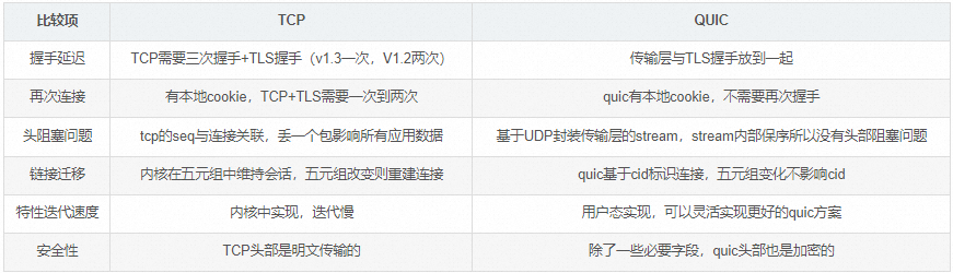 QUIC 协议原理、特点与 HTTP/3 支持-CSDN博客