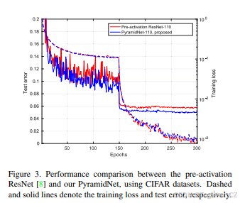 Deep Pyramidal Residual Networks——深度金字塔残差网络-CSDN博客