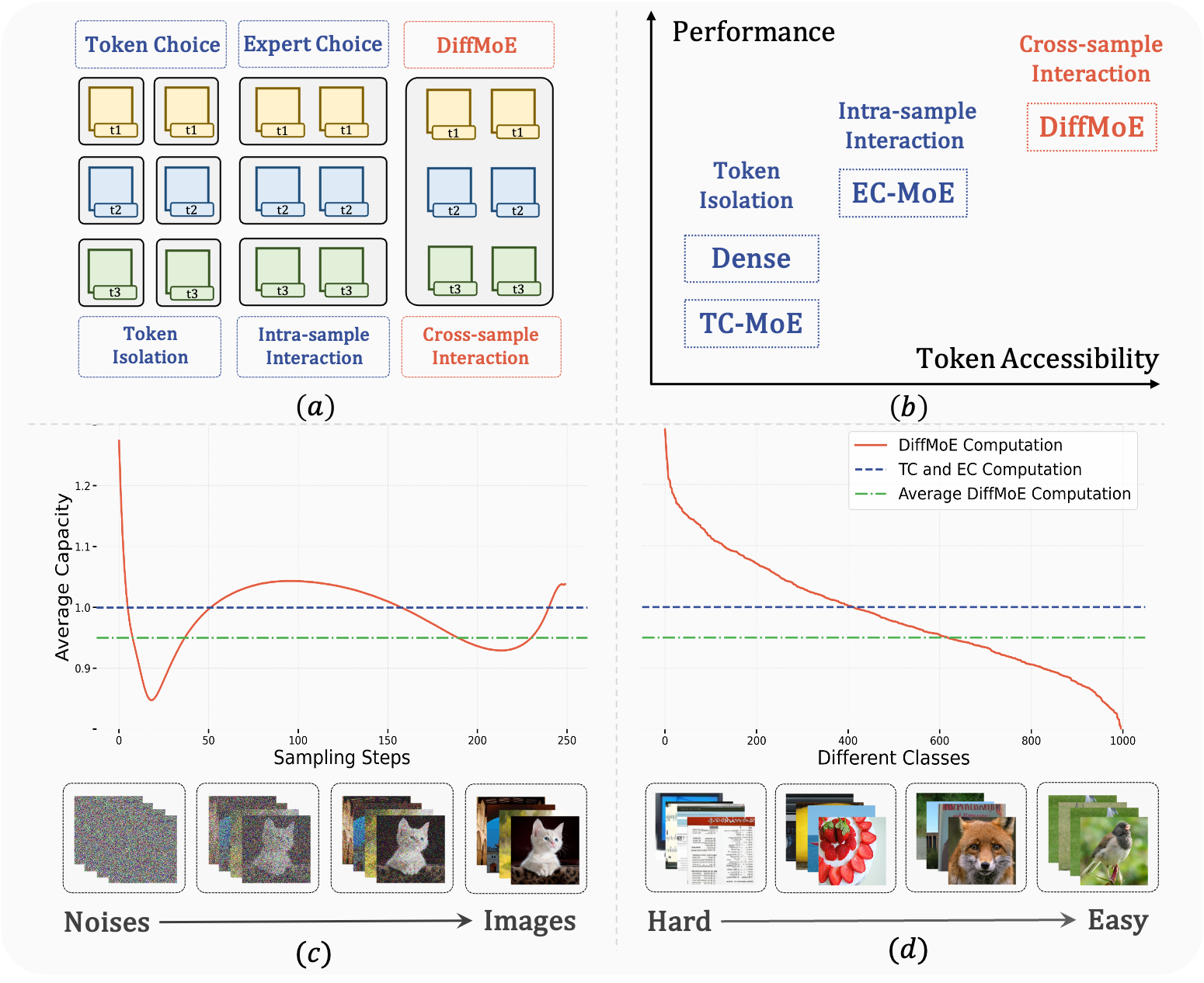 扩散模型新突破：DiffMoE如何用动态专家选择重塑生成式AI？-CSDN博客