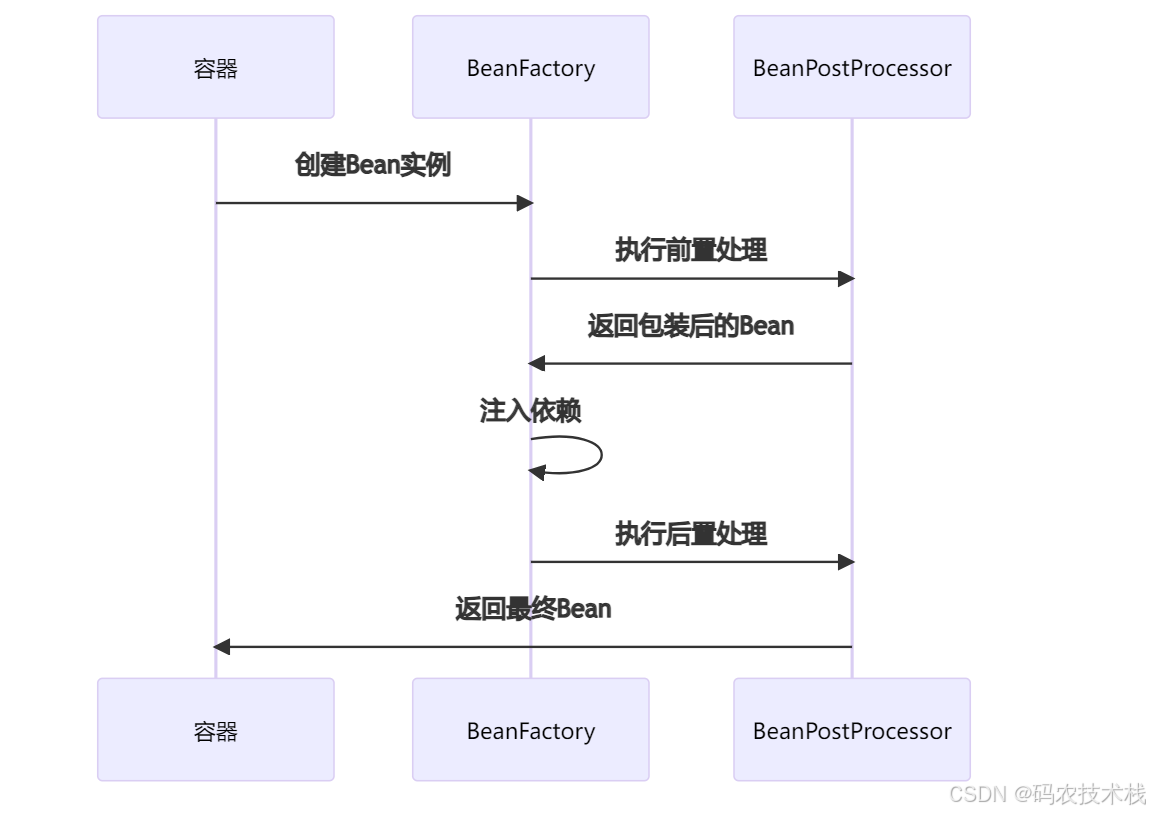 Spring依赖注入（di）终极指南：从基础到高级实践构造器注入注解 Csdn博客