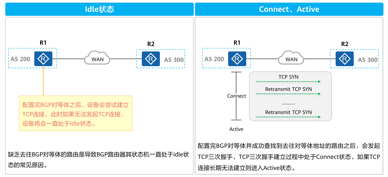 BGP邻居建立关系_bgp状态机-CSDN博客