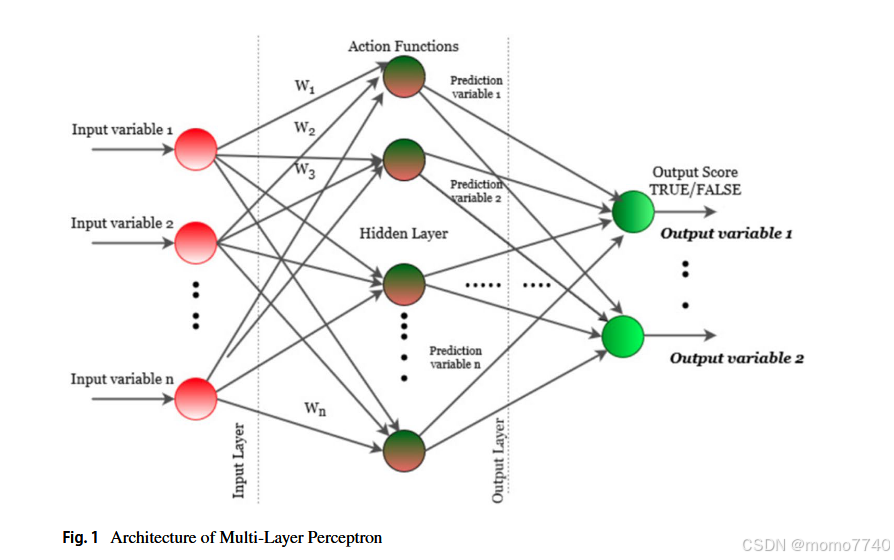 A Study on Different Deep Learning Algorithms Used in Deep Neural Nets: MLP SOM and DBN-CSDN博客