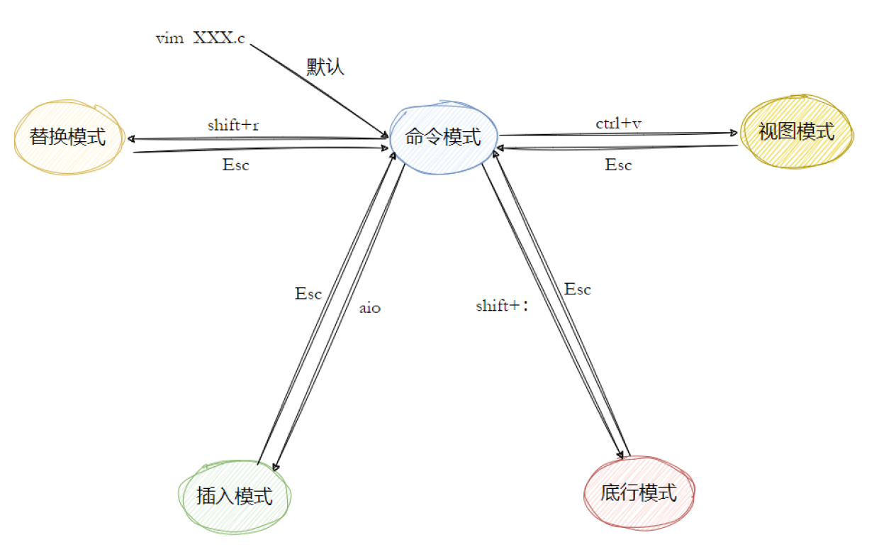 【Linux】vim_gcc-CSDN博客