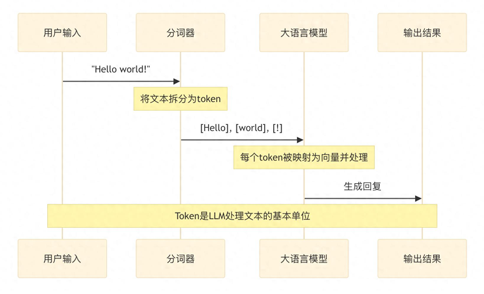 LLM - Token、CONTEXT LENGTH、MAX OUTPUT TOKENS扫盲_大模型的context length和max token length有什么区别-CSDN博客