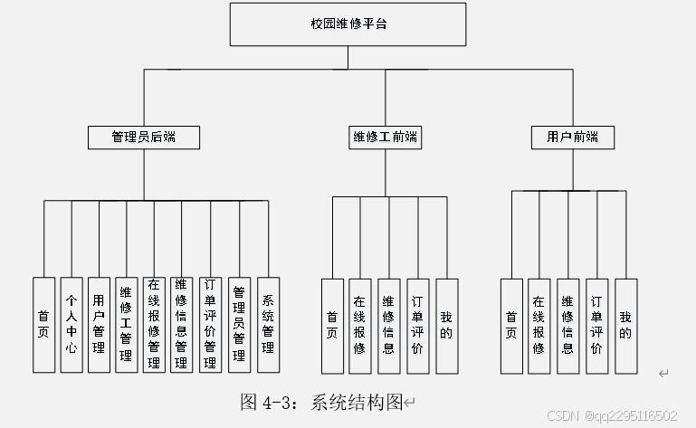 基于微信的校园多媒体设备报修系统springboot Flask Django Ssm Php Nodejs Csdn博客
