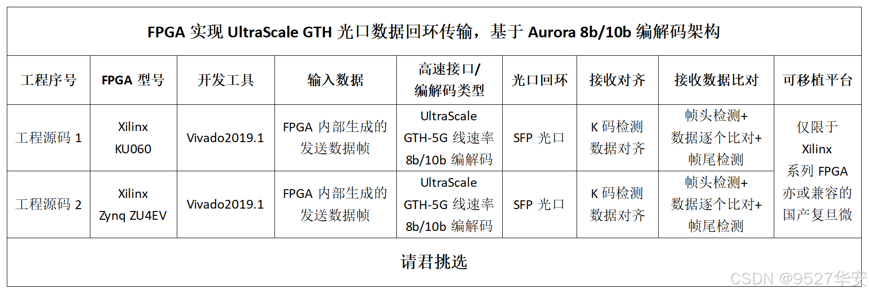 Fpga实现ultrascale Gth光口数据回环传输,基于aurora 8b10b编解码架构,提供2套工程源码和技术支持 Csdn博客