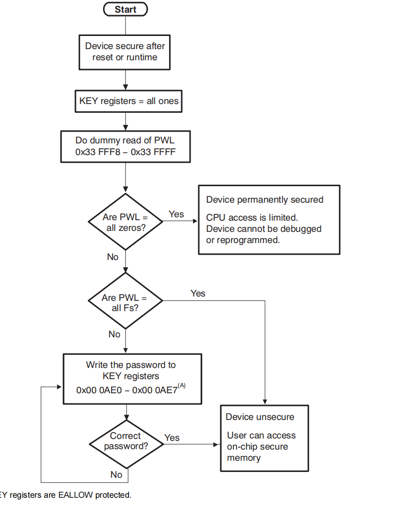 Flash and OTP Memory Blocks_code security password-CSDN博客