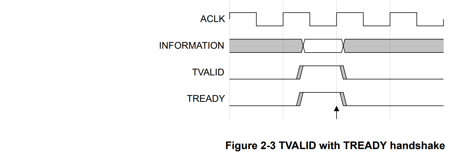 【AMBA】ARM总线-APB/AHB/AXI介绍_ahb转axi 桥-CSDN博客