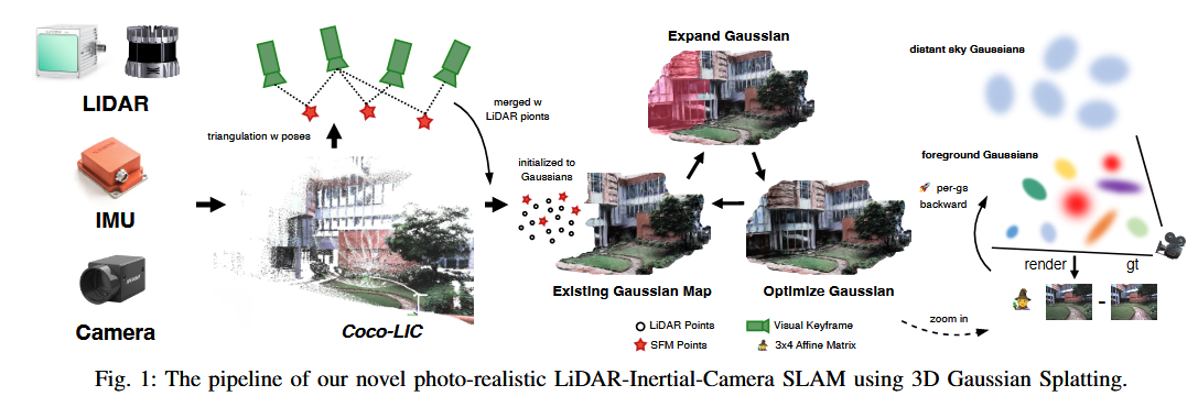 论文review Lidar3DGS Gaussian-LIC-CSDN博客