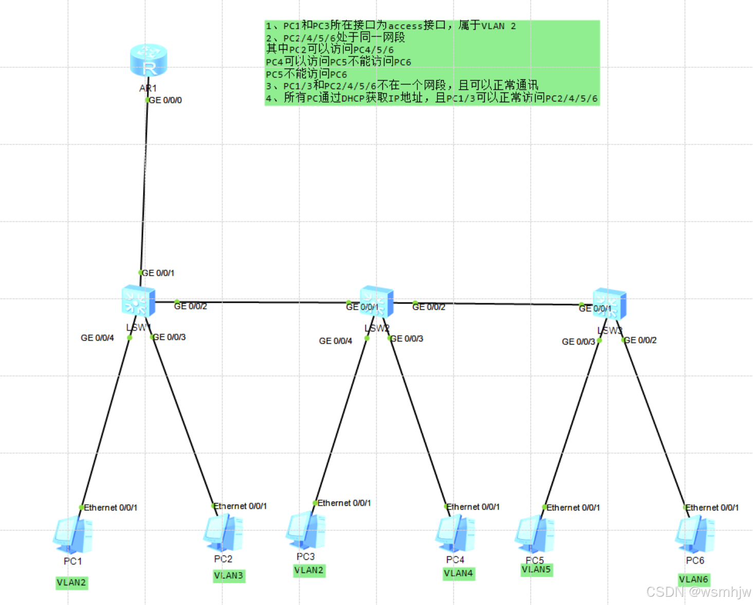 HCIP---VLAN_ip pool vlan2-CSDN博客