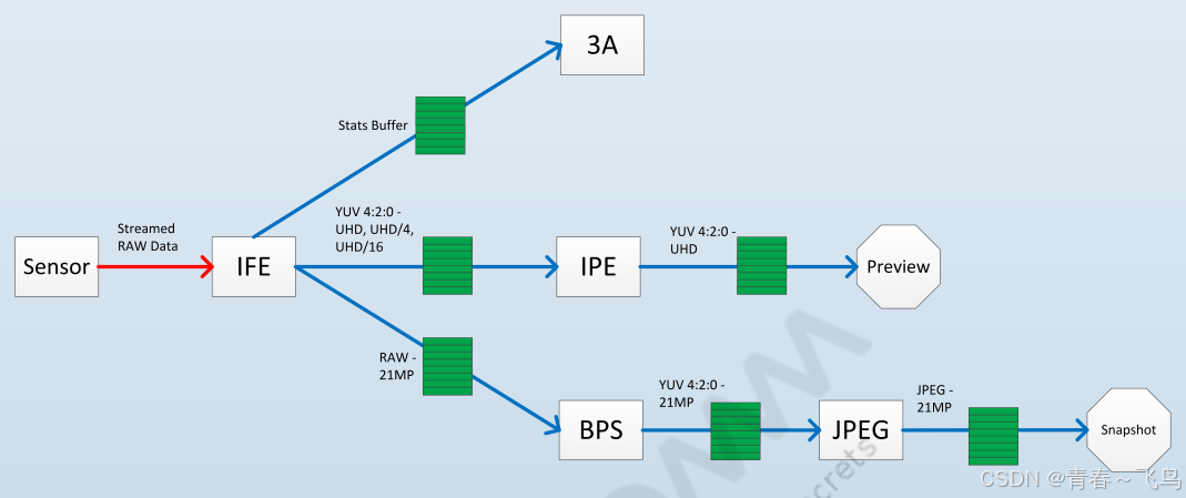 高通 ISP pipeline_高通isp pipeline-CSDN博客