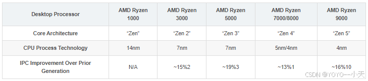 全面了解AMD的CPU/GPU/NPU硬件产品_amd npu-CSDN博客