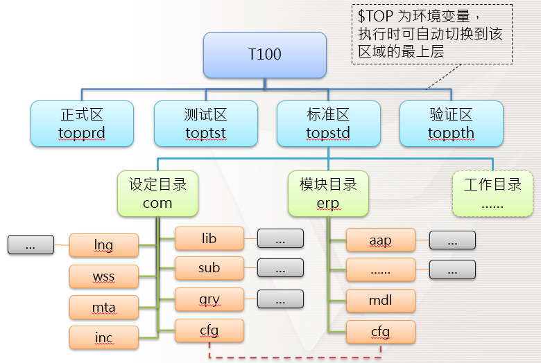 鼎捷T100 ERP系统环境架构深度解析与最佳实践_鼎捷t100系统-CSDN博客